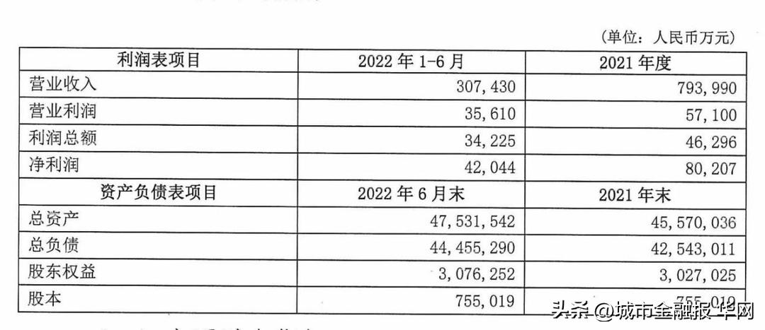 In the first half of the year, Dalian Bank's revenue and net profit ...