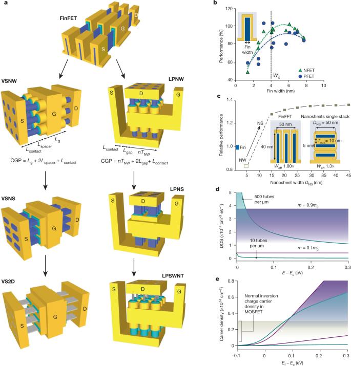 The latest Nature: the future of transistors! - iMedia
