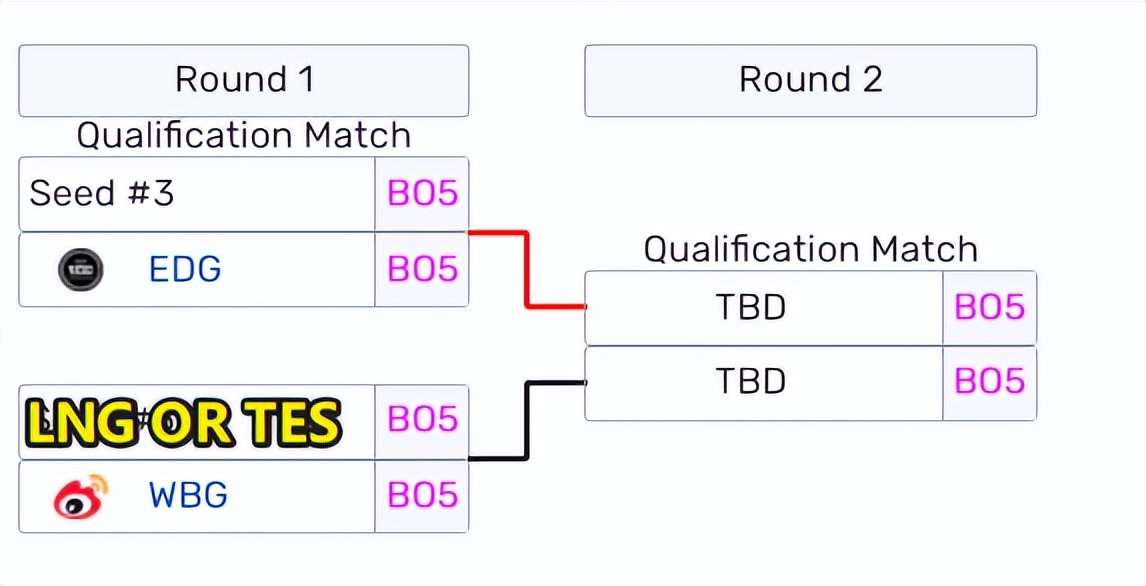 JDG戰勝LNG後，EDG保送冒泡賽勝者組，兩次機會爭奪S13世界賽門票 - 頭條匯