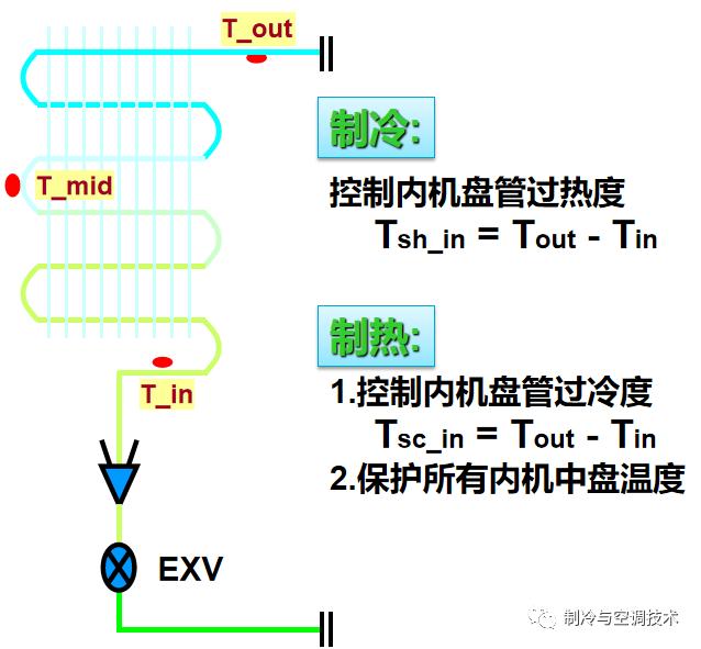 Multi-connected air conditioner maintenance terms, control logic ...