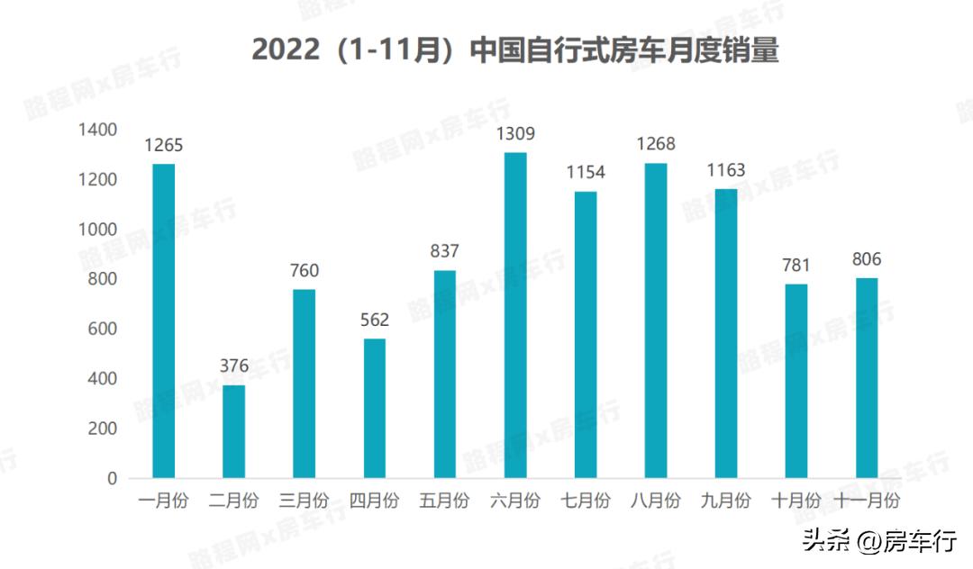 In 2022, China's caravan sales will drop by about 12.8% compared with ...