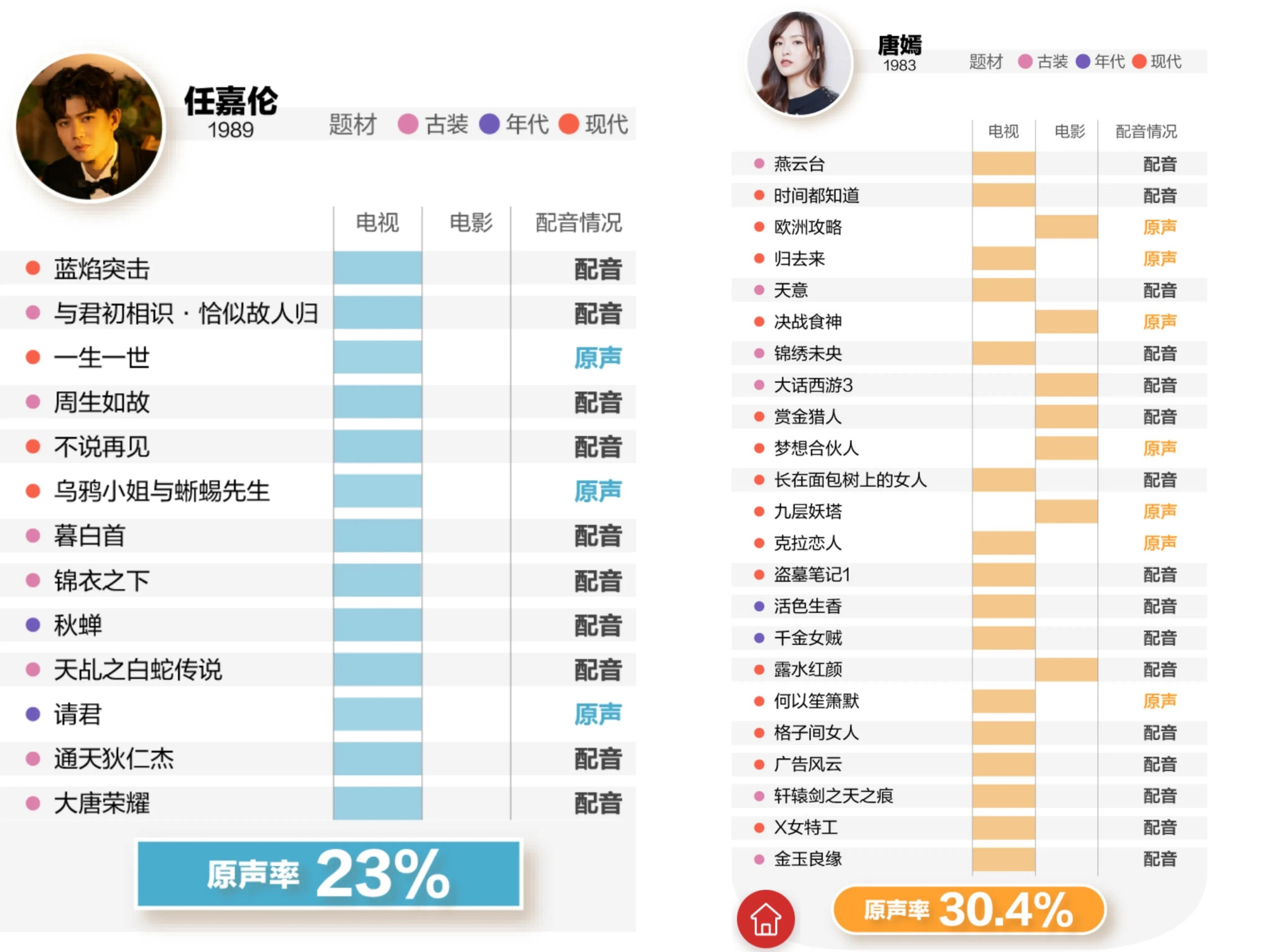 The ratio of the original sound shows the gap between the actors. Ren ...