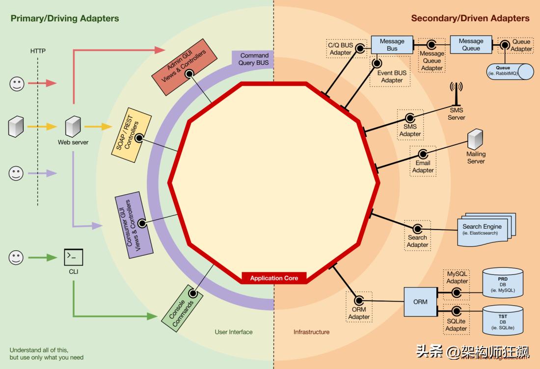 軟體架構(14)-Explicit Architecture 集大成架構 - 頭條匯