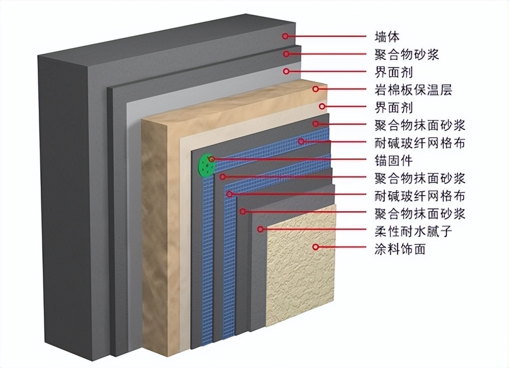What insulation material is used for building exterior wall insulation ...