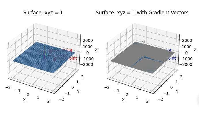 Unraveling the Mathematical Mystery of Surface xyz=1 Umbilical Point ...