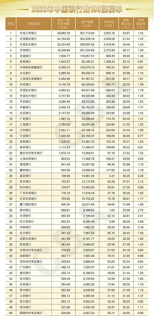 2022 Top 100 Chinese Banking Industry List!These banks make the list → ...