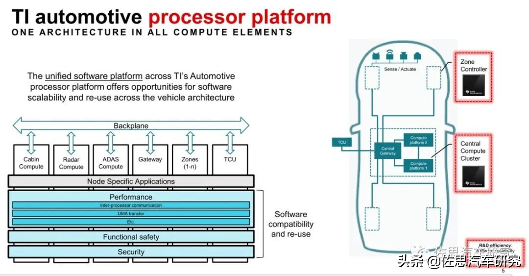 Automotive domain controller architecture and the heart of OTA: the ...