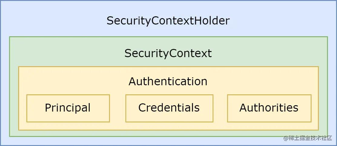 淺析基於Spring Security 的身份認證流程 - 資訊咖