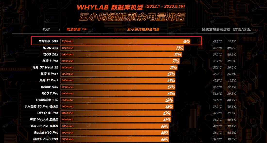 Topped multiple charts! Huawei Enjoy 60X battery life test, netizen ...
