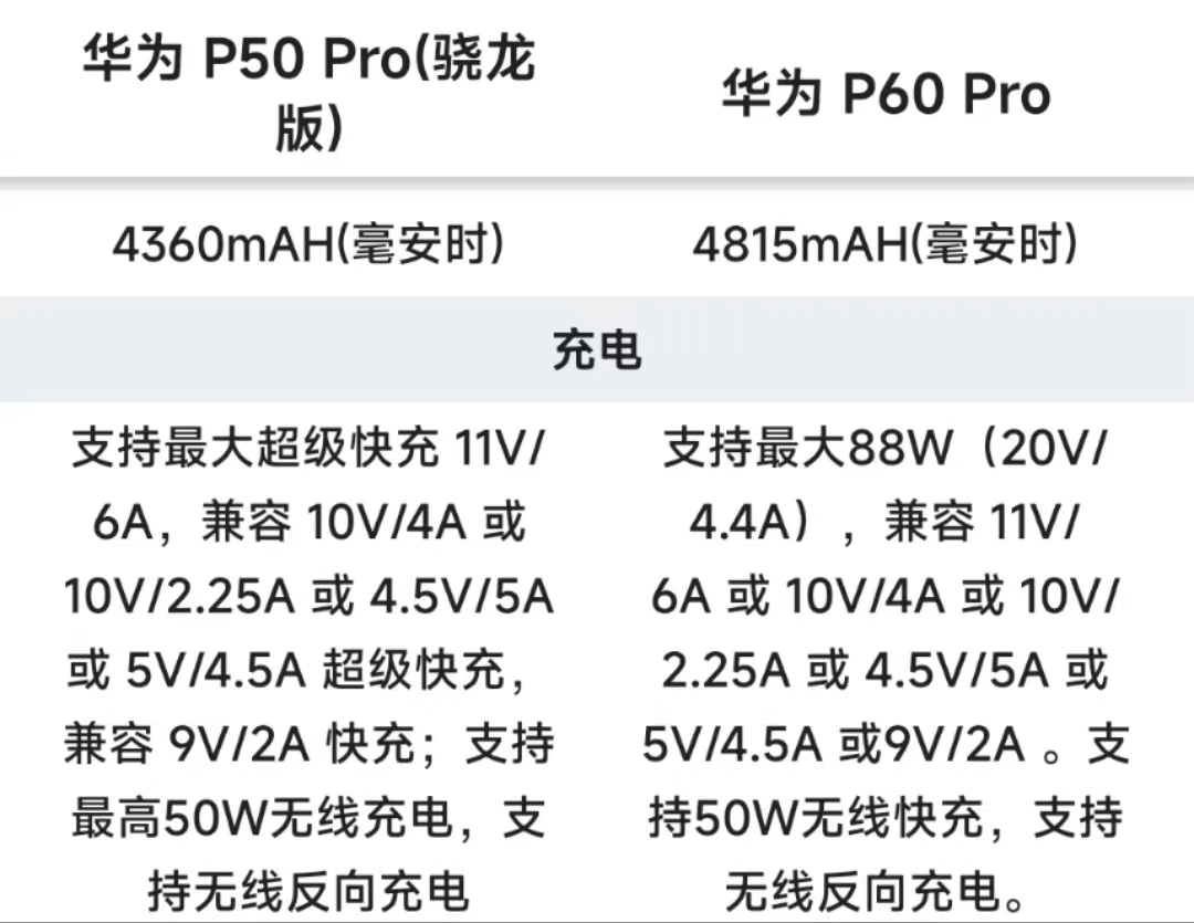 How should I choose between Huawei P60 Pro and P50 Pro? - iNEWS