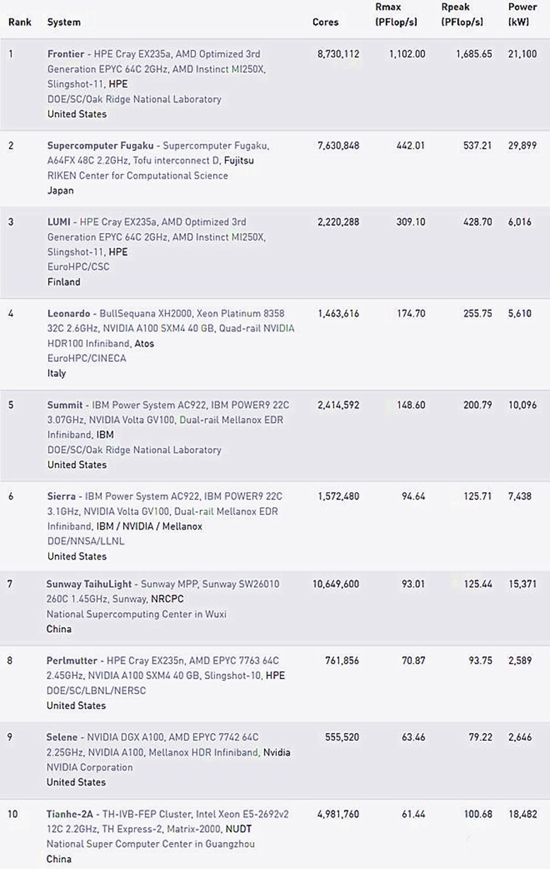 Sunway TaihuLight really stayed behind!China is still the biggest ...