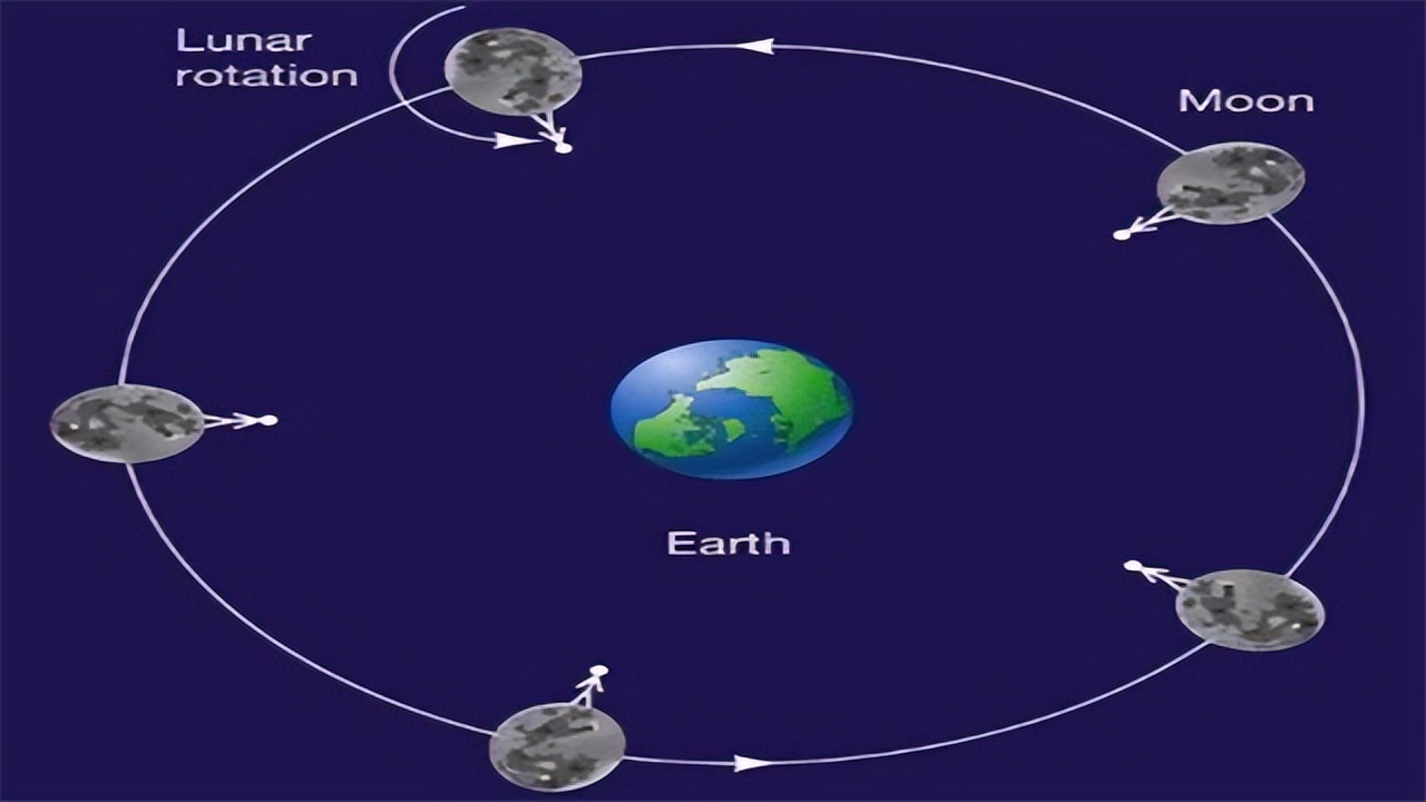 Why is the moon tilted to the side of the earth? - iNEWS