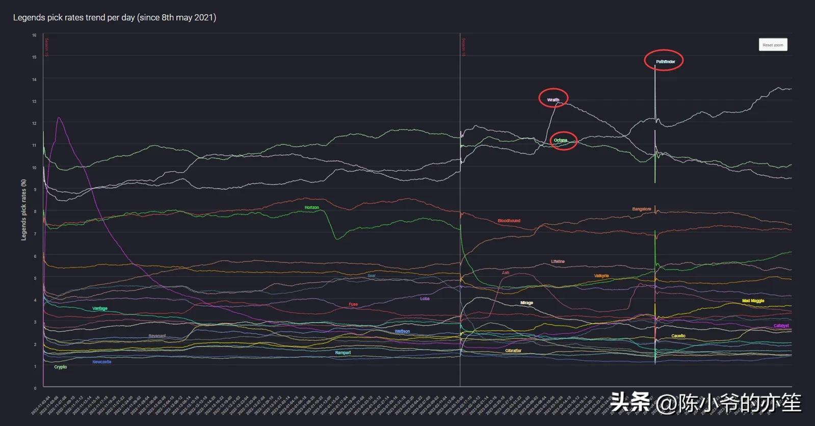 Most Popular Legends at the End of Apex Legends Season 16 - iMedia