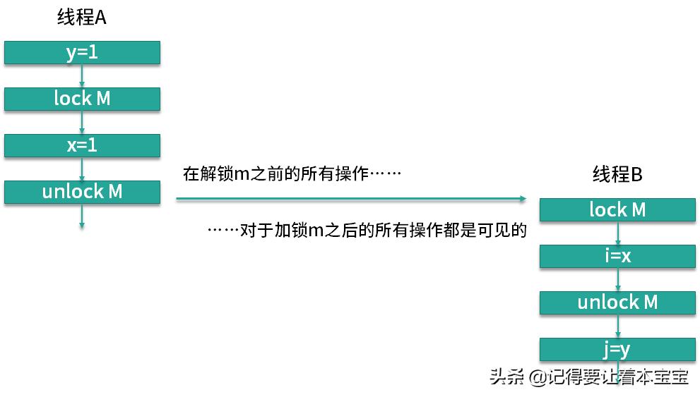 synchronized 和 Lock 孰優孰劣，如何選擇？ - 資訊咖