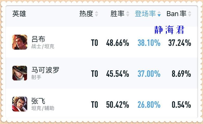 Glory of the King: Lu Bu's statistics are really outrageous, but does ...