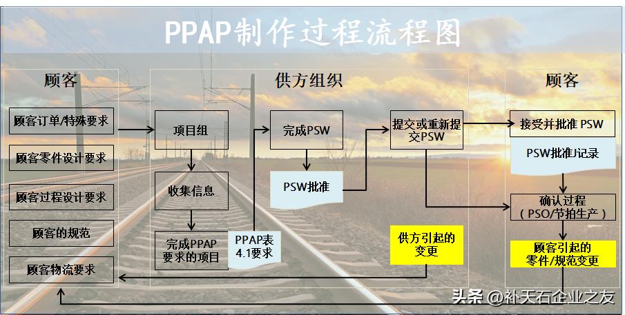 TS Quality Management Five Tools: PPAP - iMedia