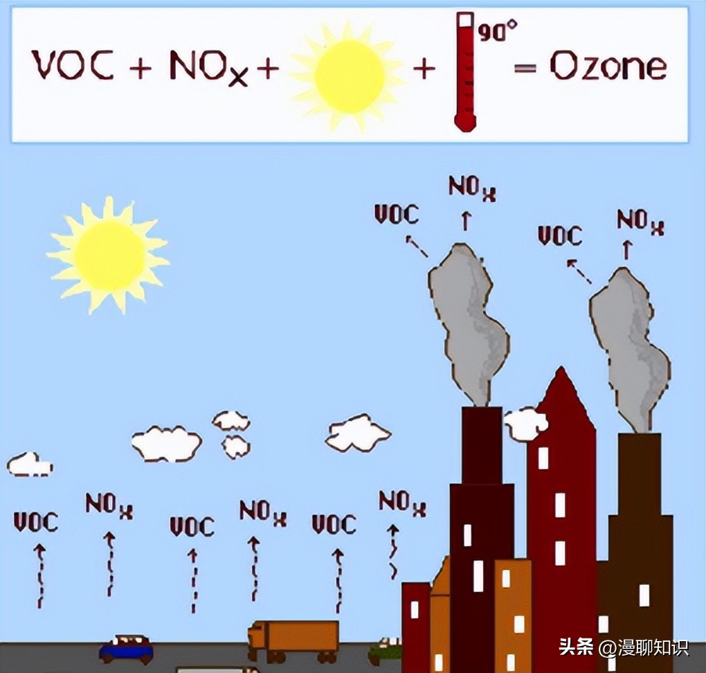 What is the reason for the formation of O3 pollution? About O3 Volume ...