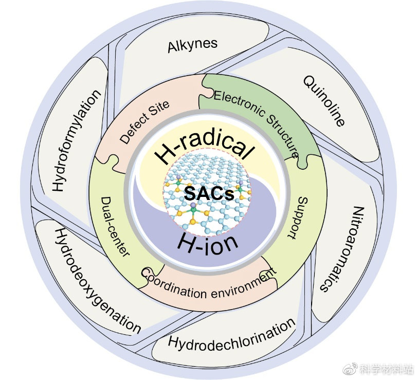 Single-atom catalysts for hydrogen activation - iMedia