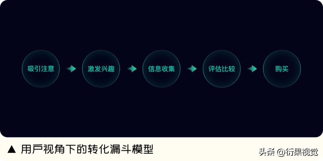 "UI Design"Personal testing is effective · conversion link design is ...