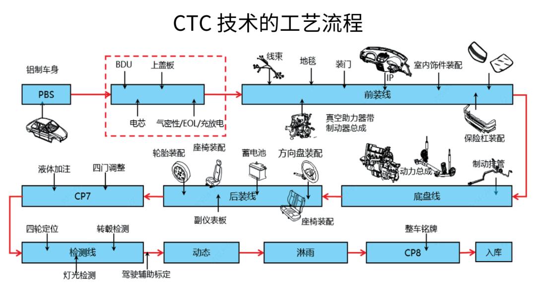 What changes should traditional new energy vehicle factories make for ...