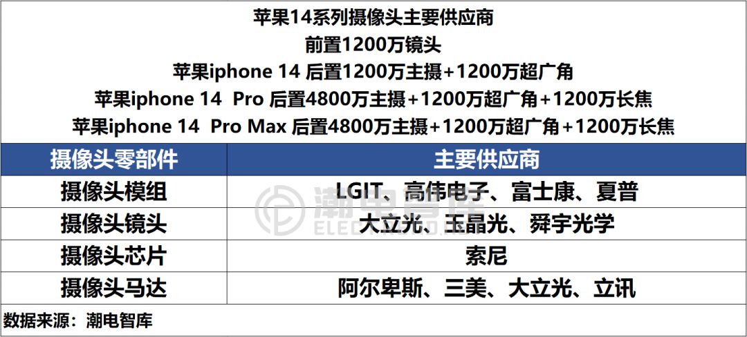 Largan and Luxshare are the first to supply VCM with Apple's iPhone 14 ...