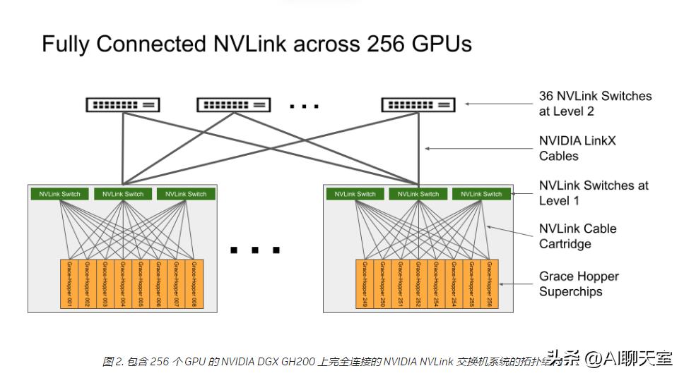 Detailed explanation - NVIDIA releases DGX GH200: the first 100TB GPU ...