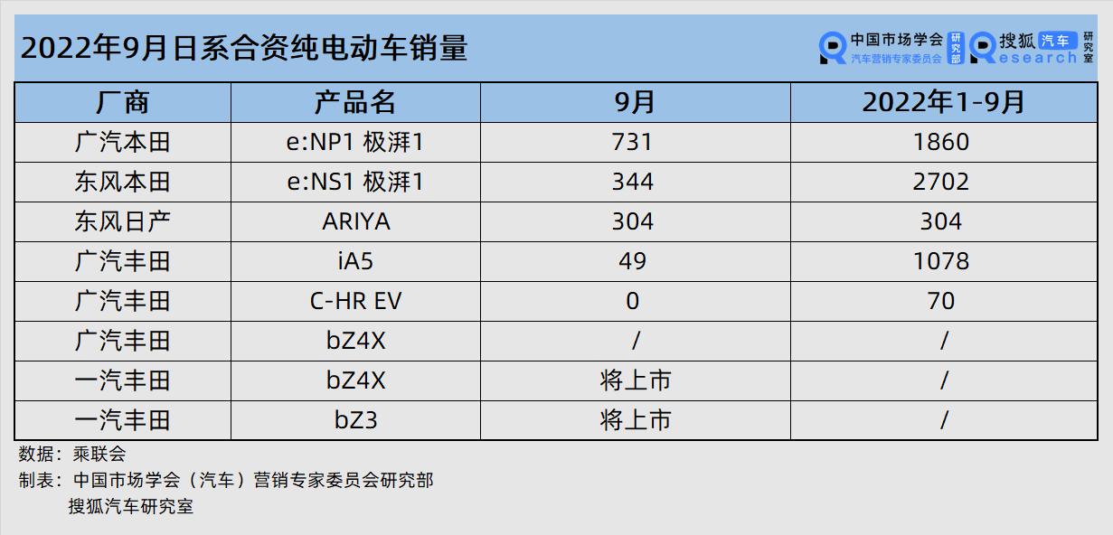 Why are the sales of Japanese pure electric vehicles still in the ...