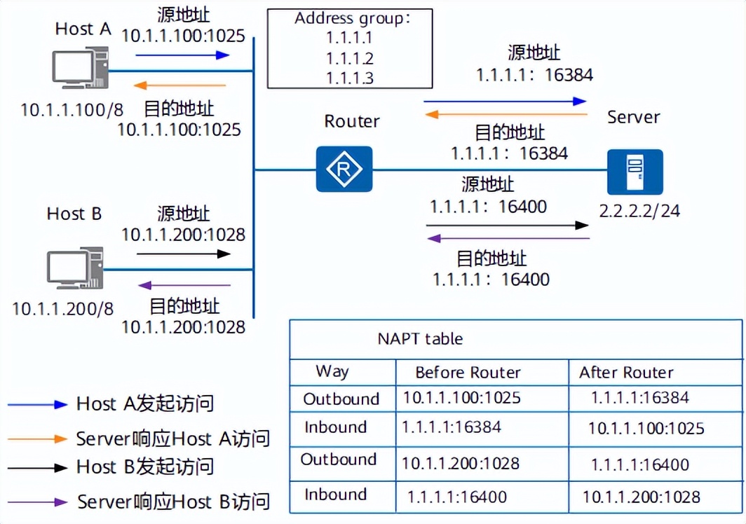 一文帶你了解動態NAT以及NAPT實驗配置 - 資訊咖