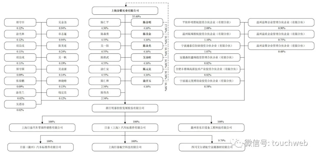 Mingtai shares sprint to the Shanghai Stock Exchange: annual revenue of ...