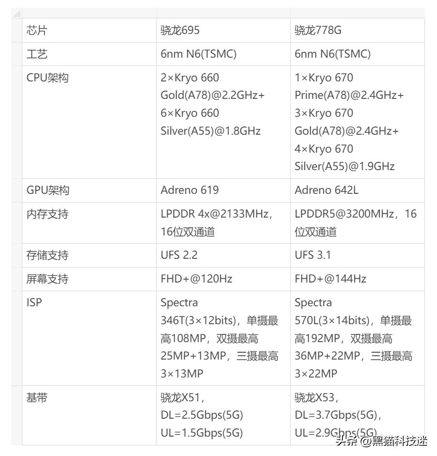 It is also TSMC 6nm. Why do many people prefer to choose Snapdragon 778G instead of Snapdragon ...