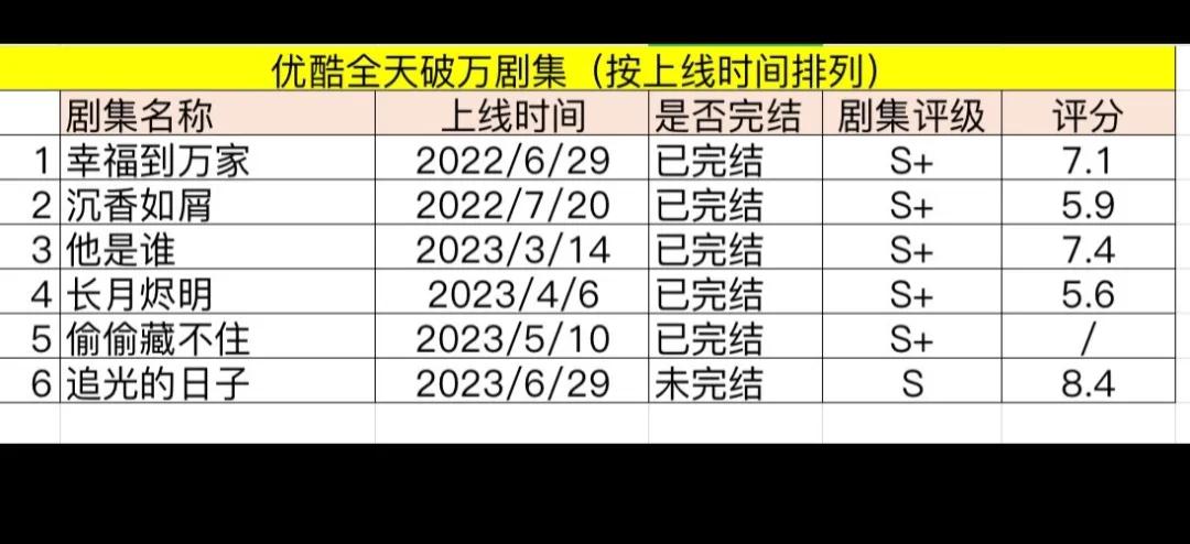 There are six episodes in the history of Youku that break 10,000 a day ...