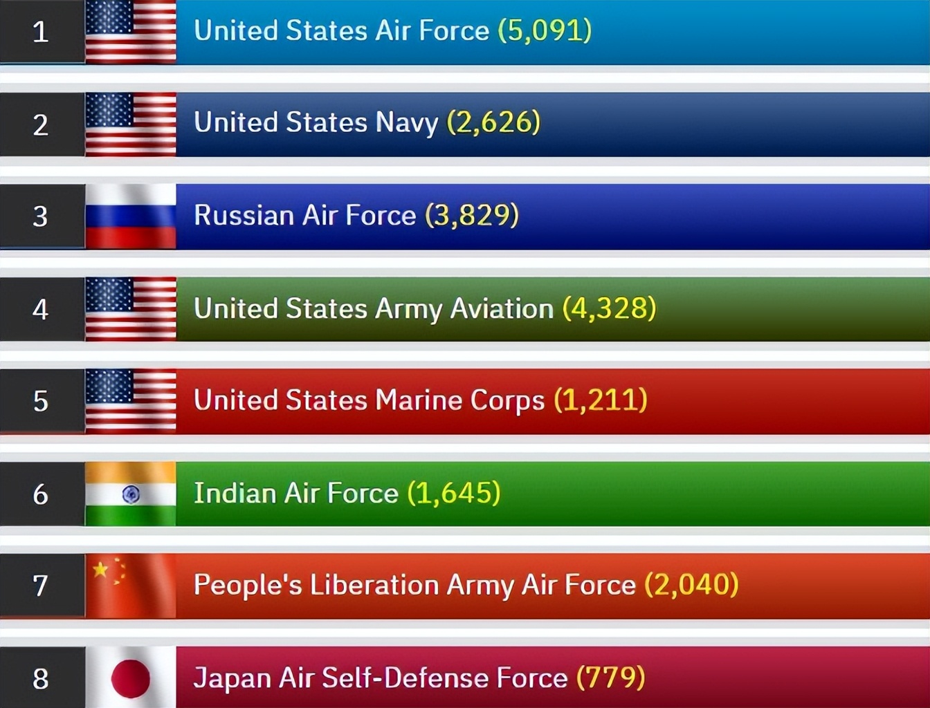 What is the level of the Indian Air Force? "Expert": The Indian Air ...