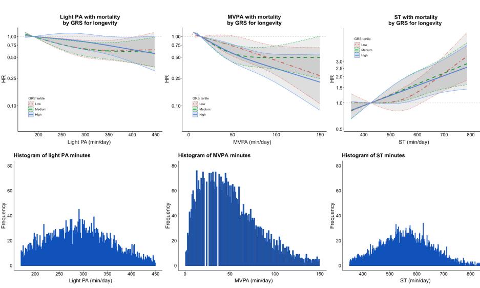 Exercise is more effective than genes in extending life, study finds ...