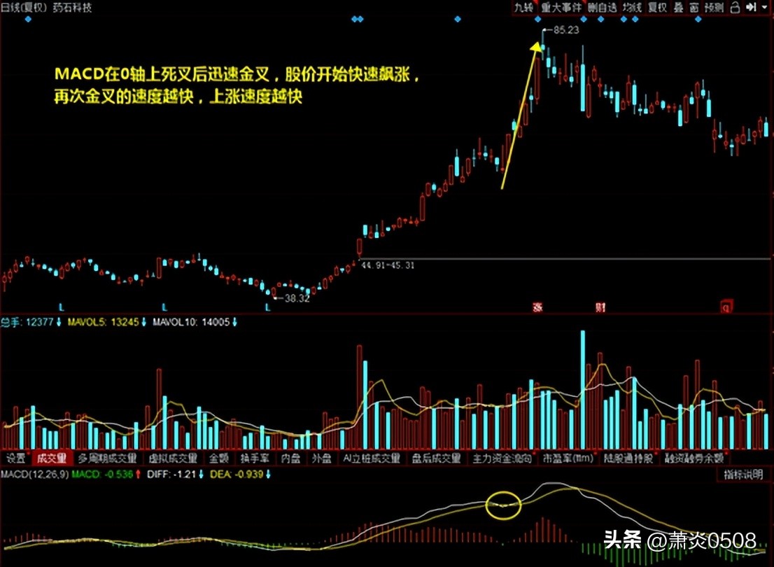 The correct use of "MACD", the king of "see pictures to identify stocks ...