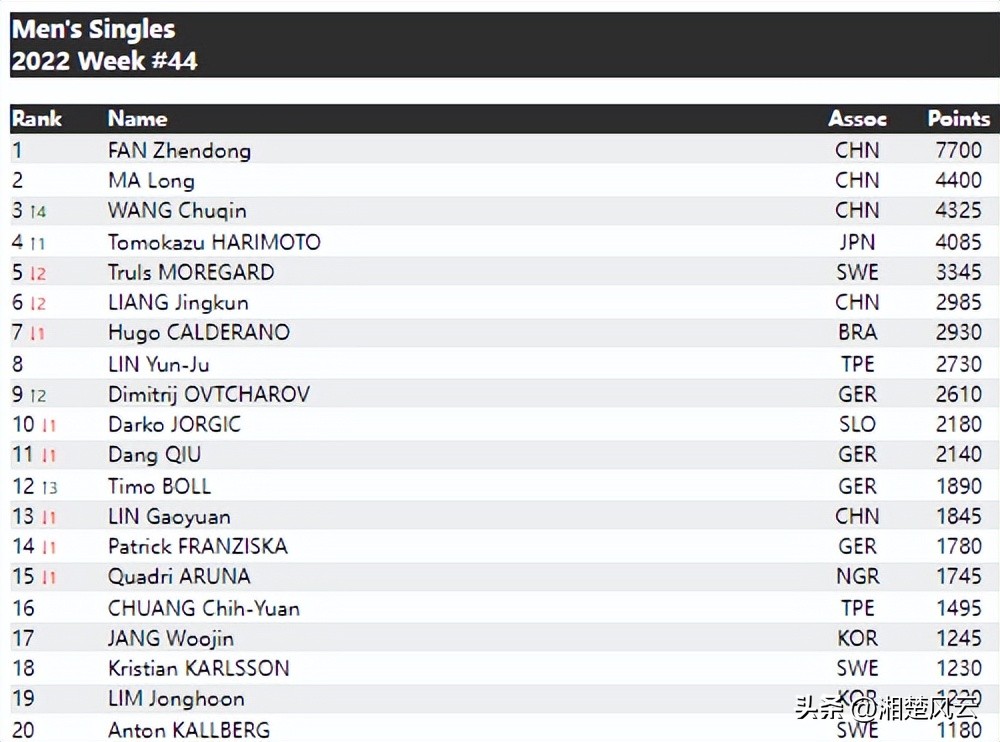 The ITTF announced the 44th week rankings, Fat Sha continued to rank ...