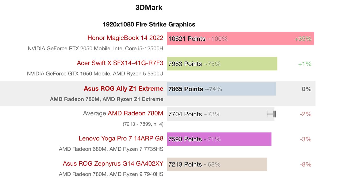 AMD Z1 Extreme handheld processor running points: the core display ...