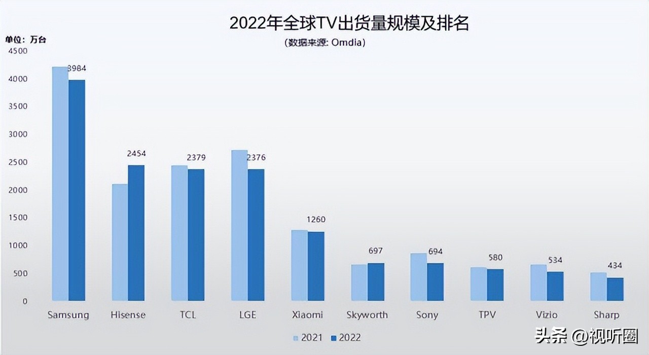 The two powerhouses in China compete for the "No. 2" color TV in the ...