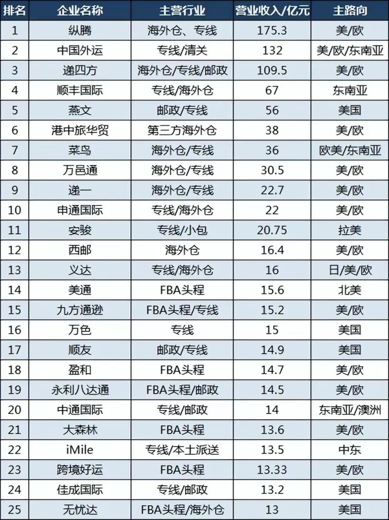 Among the top 50 cross-border logistics companies, Zongteng is the ...