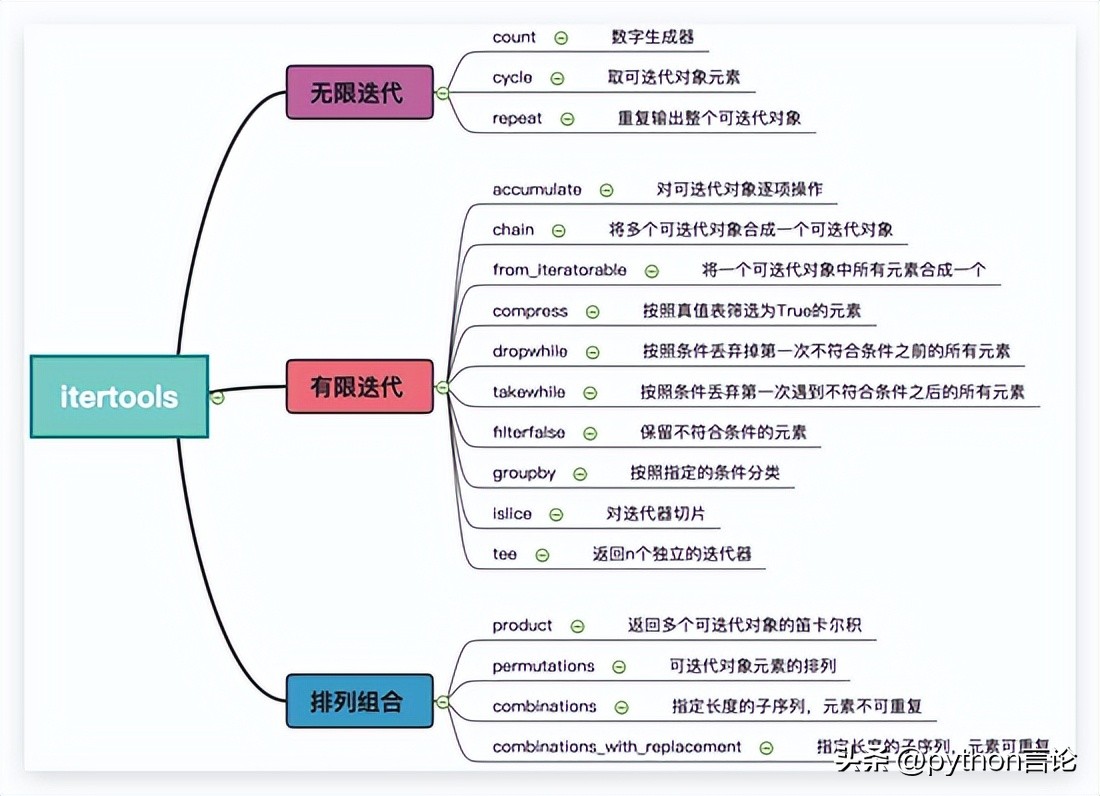 itertools——高效疊代器 - 資訊咖