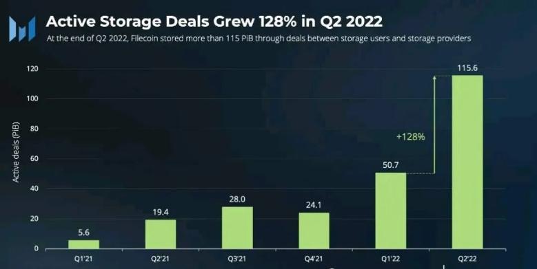 Filecoin has done a solid job in the construction of the network supply ...