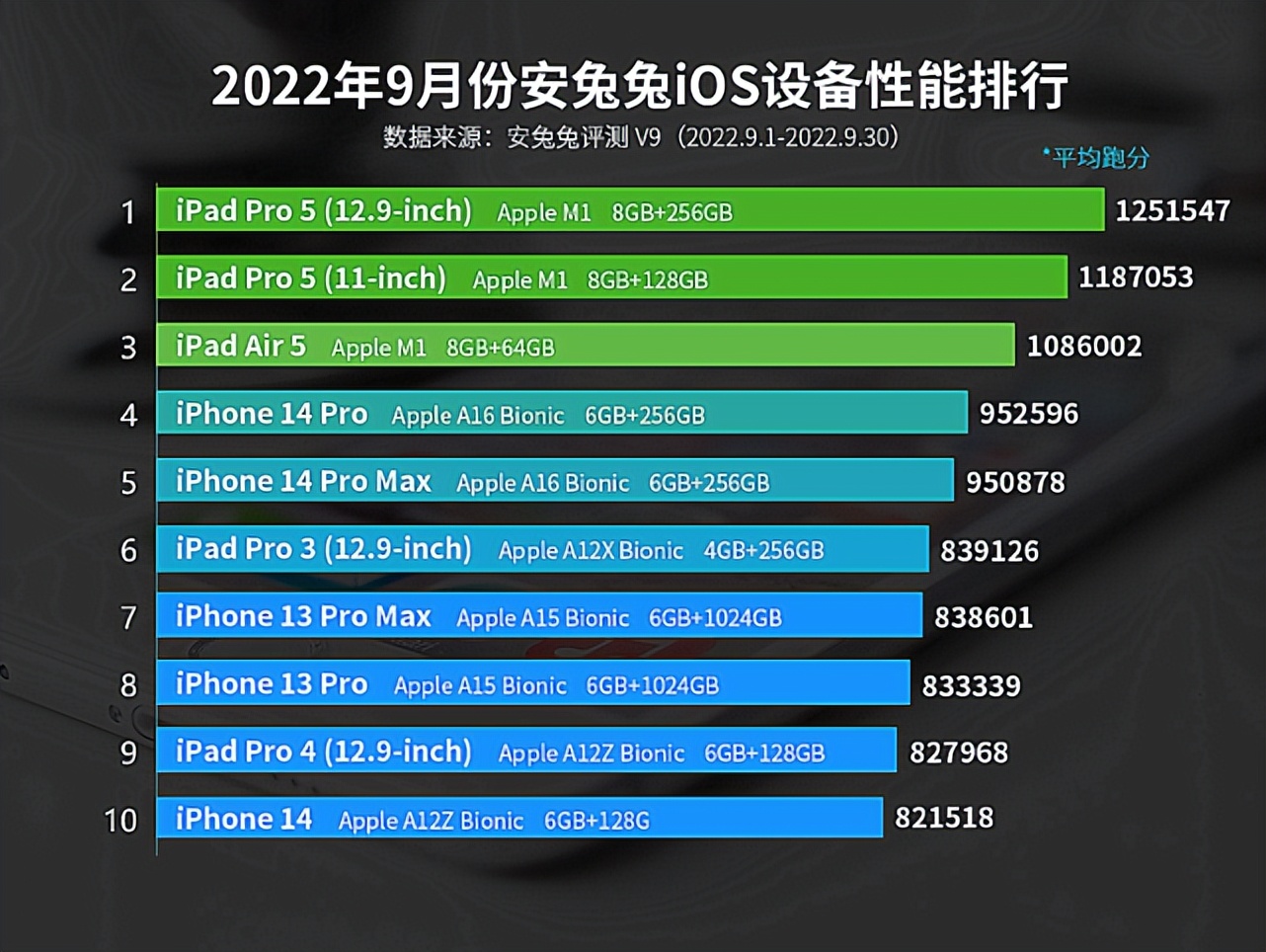 iOS device performance list released: iPhone 14 is at the bottom, Apple ...