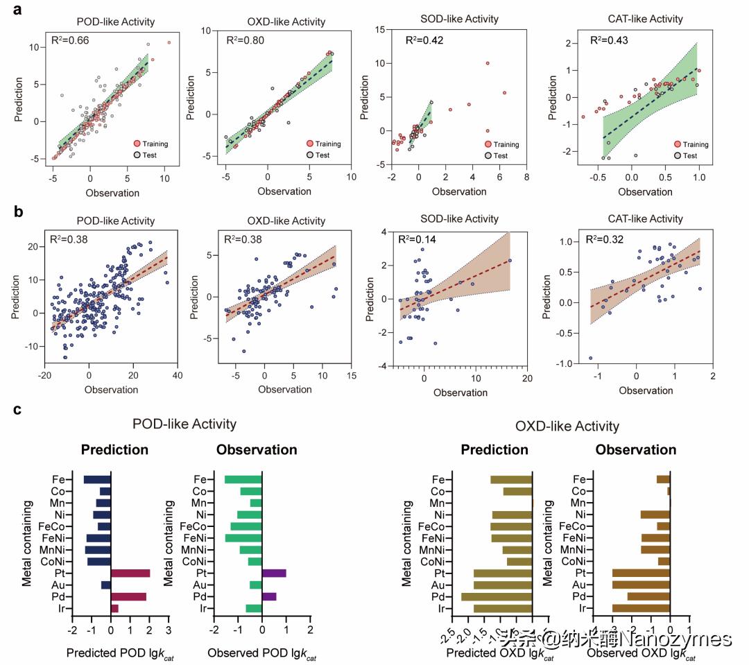 Machine Learning-Assisted Nanozyme Design - iNEWS