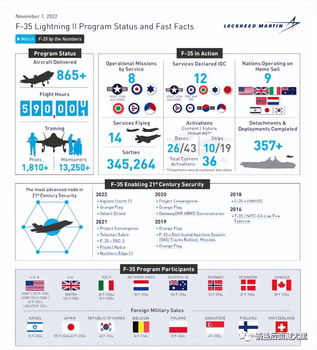 Produce one every two days, F-35 production enters explosive mode - iNEWS