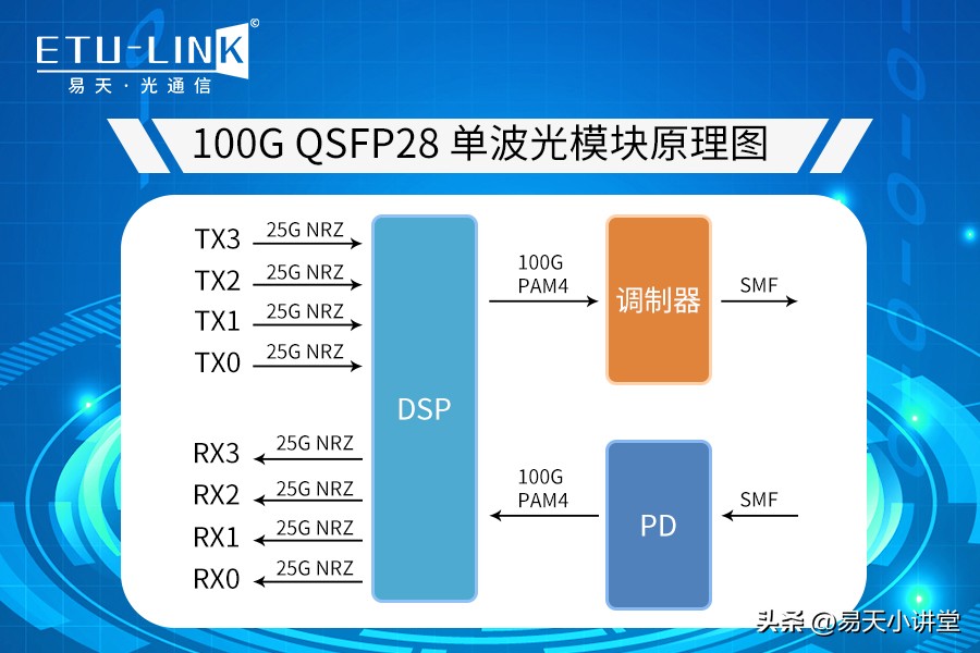 Comparison of 100G single-wavelength optical module and traditional ...