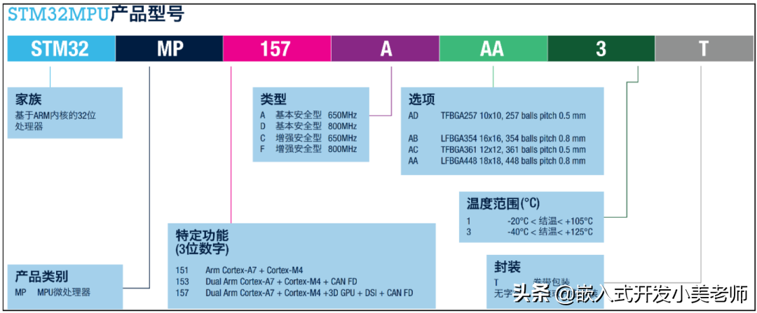 Is the STM32MP157 of dual-core A7+ single-core M4 worth it?out of the ...