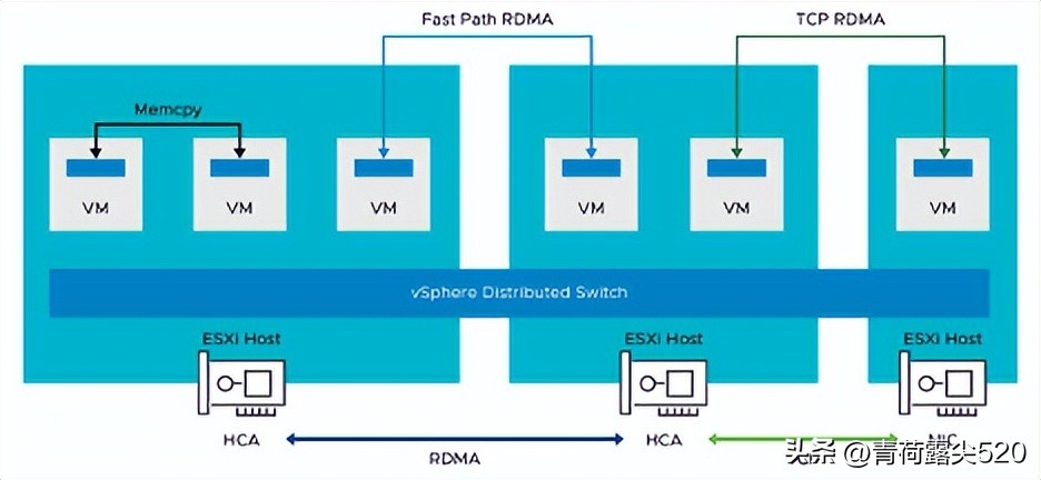 vSphere PVRDMA（半虛擬化RDMA）網絡適配器介紹 - 頭條匯