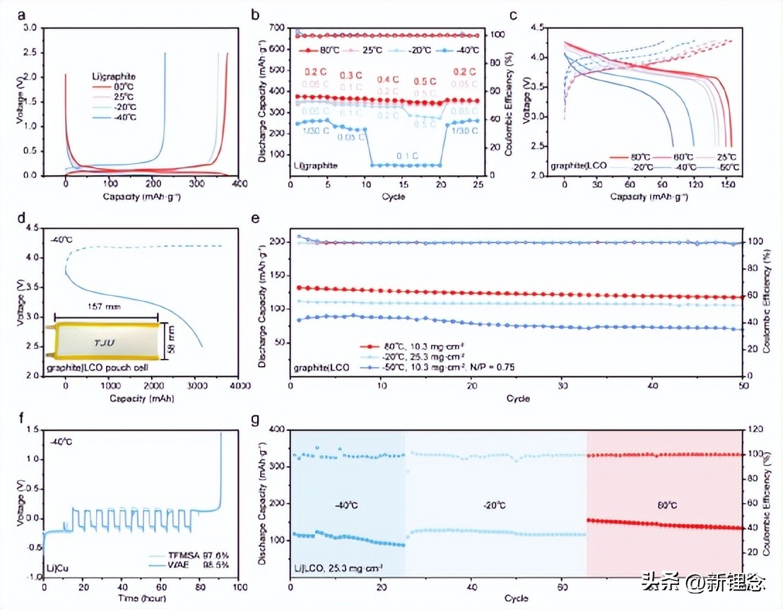 Weak-solvent, anti-solvent electrolyte for -50 to 80 °C excellent metal ...