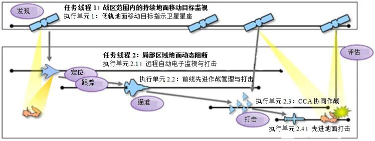 The Future of the USAF Kill Chain - iMedia
