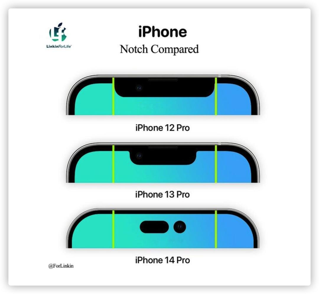 iPhone 14 "epic" upgrade, screen ratio has changed dramatically - iNEWS