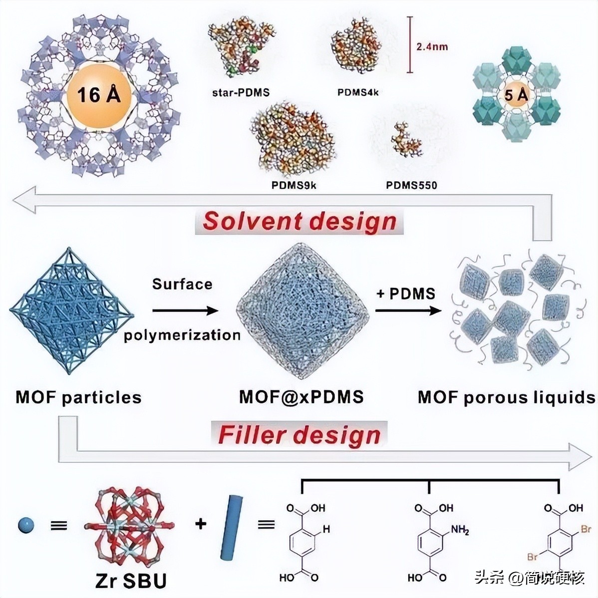 In electrochemical biosensors, MOFs catalysts, how to enhance the ...